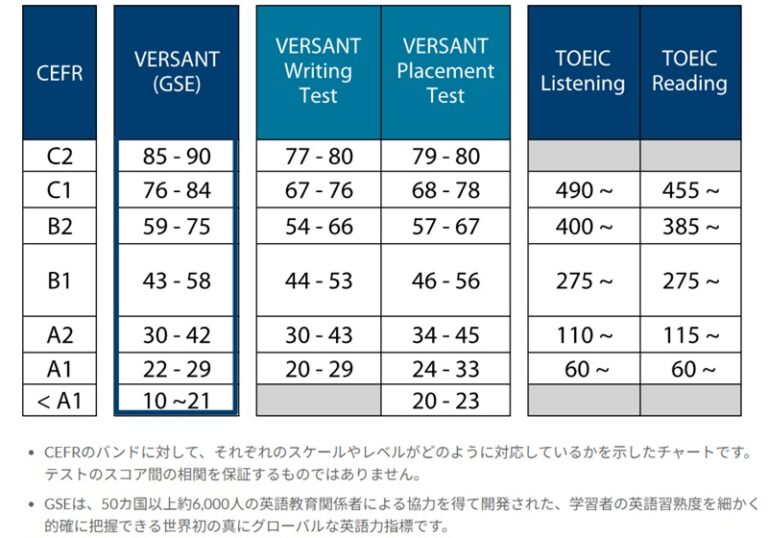 【VERSANTとTOEICの比較】難易度やメリット、目安点数の違いを解説 | Biz英会話ナビ
